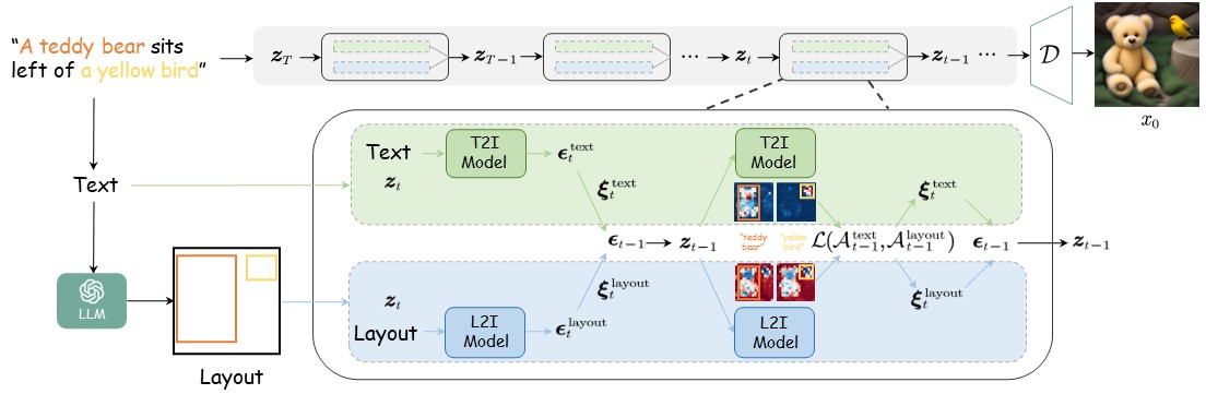RealCompo: Dynamic Equilibrium between Realism and Compositionality Improves Text-to-Image ...